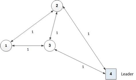 Ex1 Specific Case Of Incomplete Graph Download Scientific Diagram