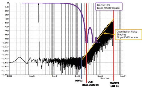 Sigma Delta Adc Working Principle And Modulators