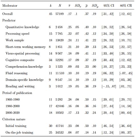 Meta Analytic Estimates Of Effects Of Cognitive Predictors On Training Download Table