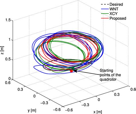 Figure 3 From Nonlinear Pid Type Controller For Quadrotor Trajectory Tracking Semantic Scholar