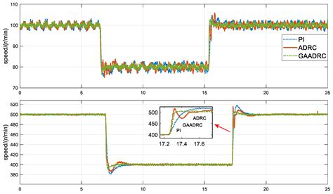 Processes Free Full Text Active Disturbance Rejection Control Of Five Phase Motor Based On