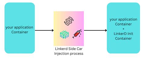 proxy injection meshing why linkerd injection by gaurav agnihotri