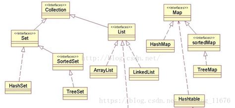 Map Set List三种集合之间的关系及各自的特点 知乎