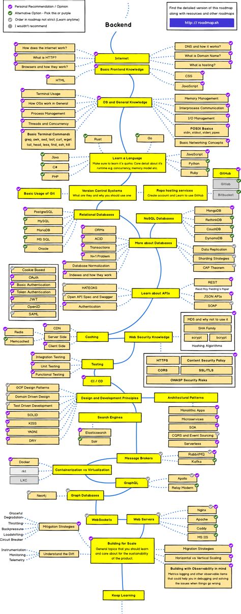 backend developer roadmap 2021