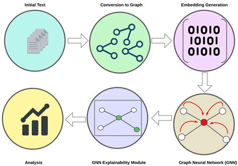 论文评述 From Text To Graph Leveraging Graph Neural Networks For Enhanced Explainability In Nlp
