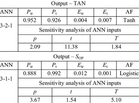 Results Of The Calculation Of Artificial Neural Net Works Ann With