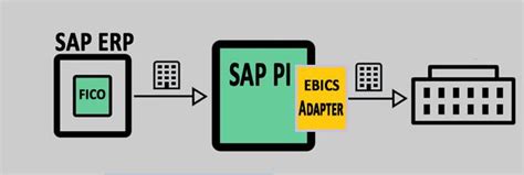EBICS Adapter In SAP PI