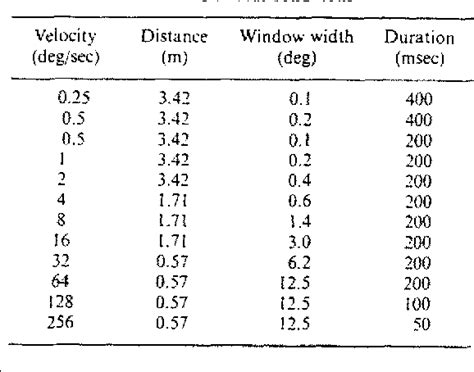 Table I From Factors Influencing Velocity Coding In The Human Visual