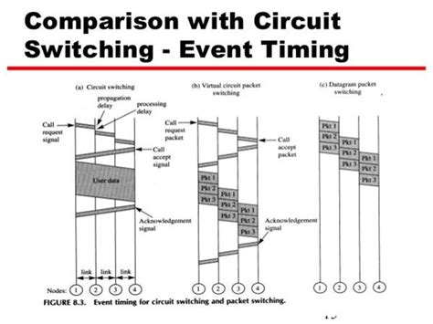 Timing Diagram Of Circuit Switching
