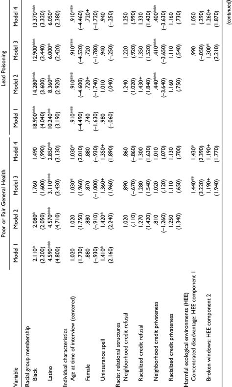 Random Intercept Logistic Regression Predicting The Impact Of Racial