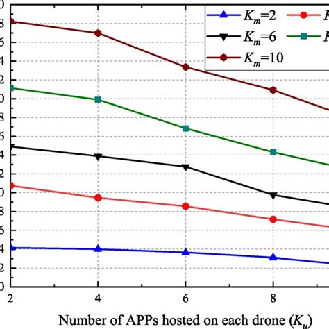 Comparison Results Of Overall Computation Overhead Under Different