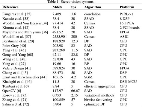 sum of absolute differences semantic scholar
