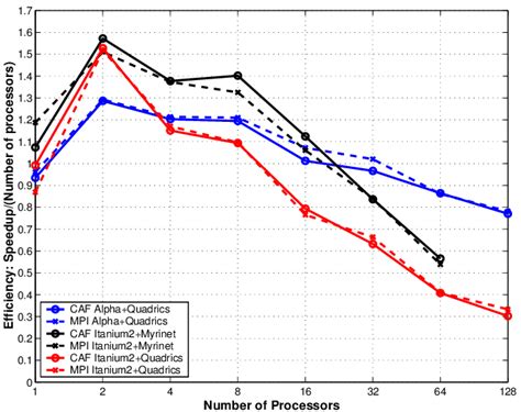 comparison of mpi and caf parallel efficiency for nas cg on
