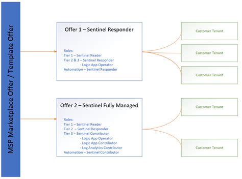 Azure Lighthouse And Sentinel Better Together Azuretracks