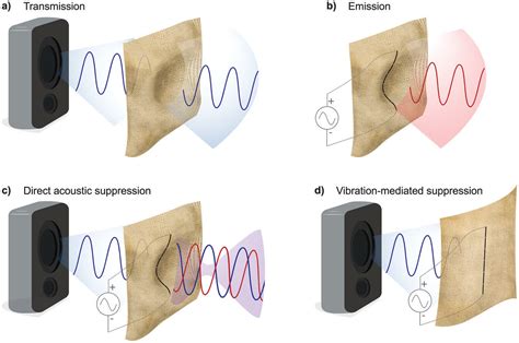 Mit Researchers Develop Active Noise Canceling Fabric Using Piezoelectric Fiber Techspot