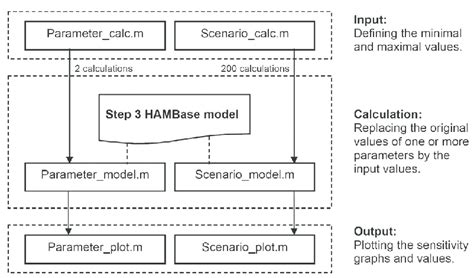 Flowchart For The Simulation Of Sensitivities Download Scientific Diagram