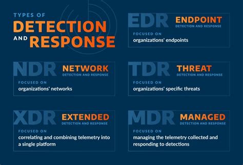 Lets Understanding The Lines Between Edr Ndr Tdr Xdr And Mdr What Is Edr 👌 Endpoint