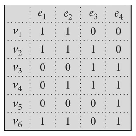 Hypergraph And Incidence Matrix A Hypergraph B Incidence Matrix