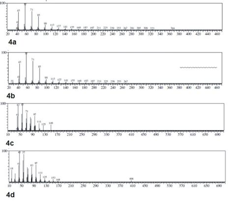A And 4b Mass Spectral Similarity Of Lipid Molecule M4 With Mass