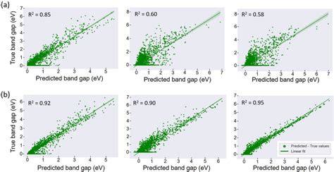 Visualization Of The Predicted And True Values Of The Band Gap By Using Download Scientific