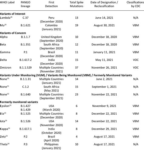 List Of Major Sars Cov 2 Variants With Their Respective Classifications Download Scientific