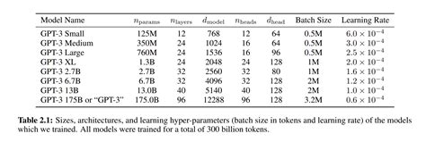 논문 리뷰 Language Models Are Few Shot Learners Gpt3