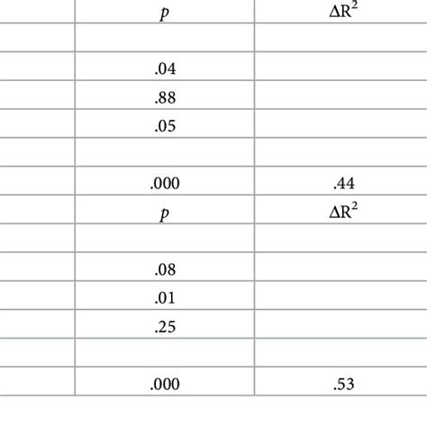 Hierarchical Linear Regression Model With Health Mindset Predicting