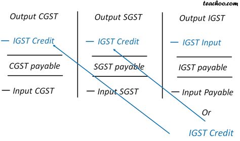 Adjustment Of Credit In Case Of Cgst Sgst Igst From 1 Feb 2019