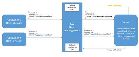 Receive Callback On Api Gateway Ibm Webmethods Hybrid Integration