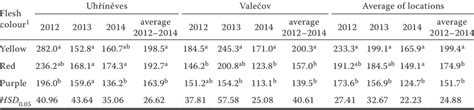 Effect Of Flesh Colour On The Ascorbic Acid Content Mgkg Fresh