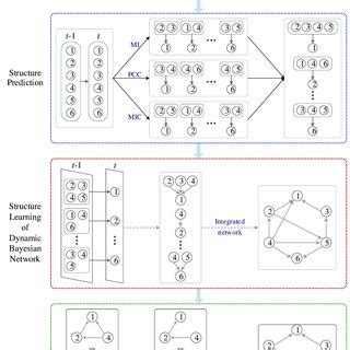 Overall Framework Of Bayesian Network Modeling Based On Structure