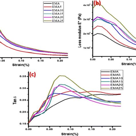 Variation In A Storage Modulus B Loss Modulus And C Loss Factor Tan Download Scientific