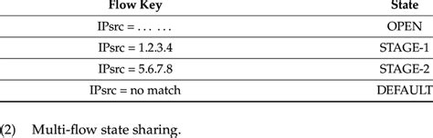 Record States In The Match Action Table Download Scientific Diagram