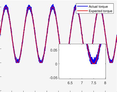 Pi Torque Controller Performance Download Scientific Diagram