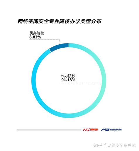 全国超100所高校开设网络空间安全专业趋势和前景如何 知乎