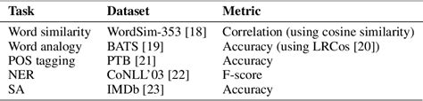 Table 1 From Understanding The Learning Dynamics Of Word2vec Semantic Scholar