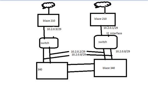 Unable To Connect To Juniper Secure Connect Using Two Isps We Are