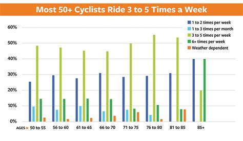 The 50 Cycling Survey