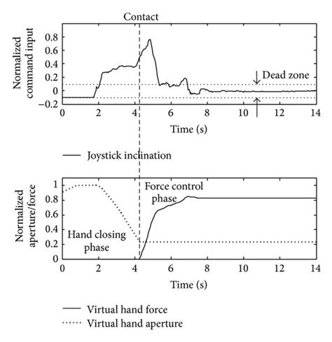 Control Signals And Prosthesis State Variables Recorded During A Download Scientific Diagram