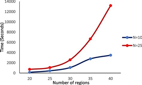 Computation Time For The Permutation Test In Various Dimensions And The Download Scientific