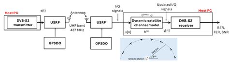 Improvement Of Dvb S2s2x Performance Using External Synchronization