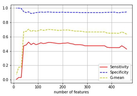 Classification Metrics With The Svm And The Number Of Features Selected