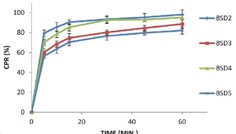 Comparative In Vitro Dissolution Profiles Of Dac Binary Formulations Download Scientific