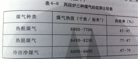 两段式煤气发生炉产出不同净化型煤气的热值和热效率对比