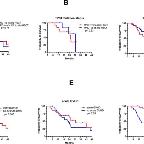 Univariate Analysis For Efs A Efs Based On Measurable Residual Disease