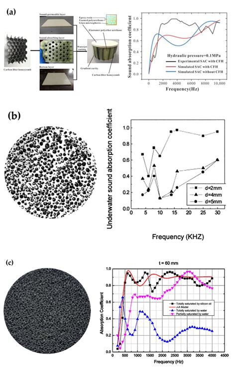 Multifunctional Integrated Underwater Sound Absorption Materials A Review