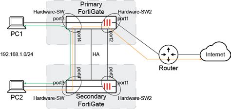 Ha Using A Hardware Switch To Replace A Physical Switch Fortigate