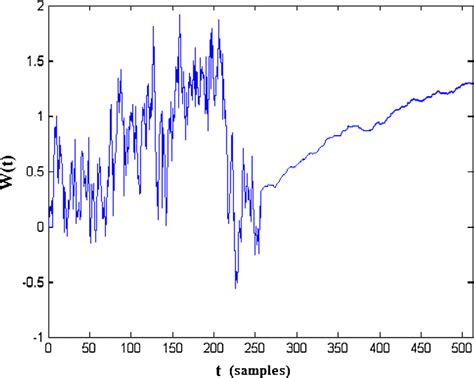 Figure 1 From A Network Traffic Prediction Approach Based On Multifractal Modeling Semantic
