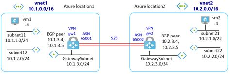 Site To Site Vpn With Active Active Vpn Gateways With Bgp Code Samples Microsoft Learn