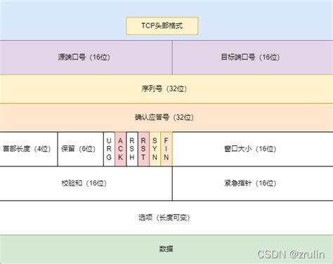 tcp的头部格式，详细信息都在这 tcp头部格式 csdn博客